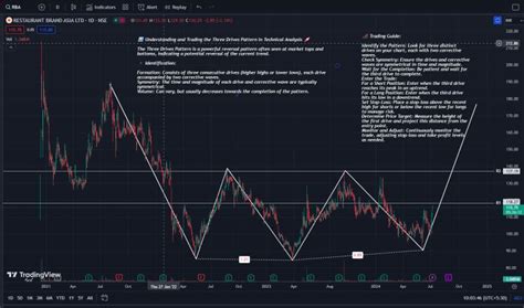 Sohan Rai On Linkedin Technicalanalysis Threedrivespattern