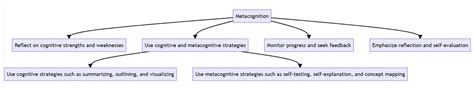 Metacognition The Skill That Promotes Advanced Learning New Trader U