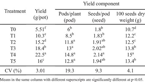 Yield And Yield Components Of Soybean Cultivar Cm 60 At Different