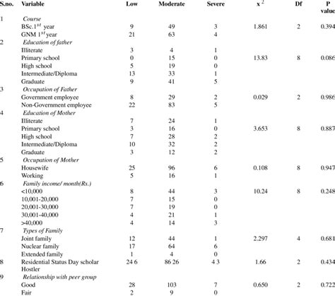 Association Of Pss With Demographic Variable Download Scientific Diagram