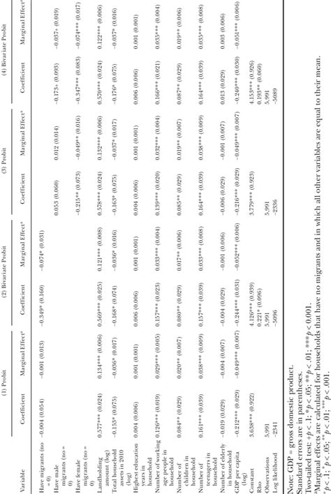Coefficients For Probit Model And Bivariate Probit Model Of