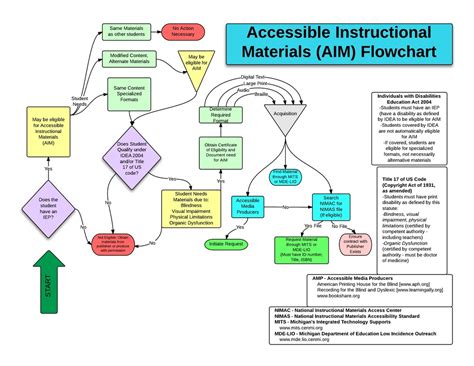 Aim Flowchart Cep 452 Portfolio