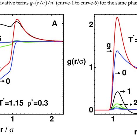 Convergence Of Direct Correlation Function Crσ And Pair Distribution