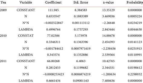 Regression Summary Of Output Using Spatial Error Model In The N