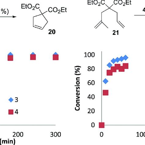 Rcm Conversion Analysis Of 3 Vs 4 On Two Common Substrates Reactions Download Scientific