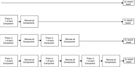 Rework Flow Chart For Connectors On Boards Intended For Insertion And Download Scientific