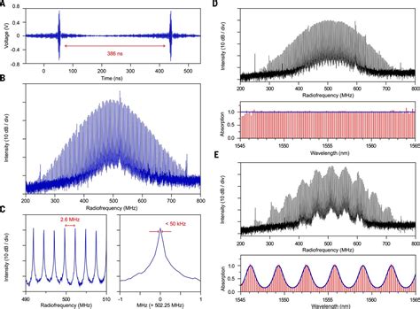 Microresonator Soliton Dual Comb Spectroscopy Science