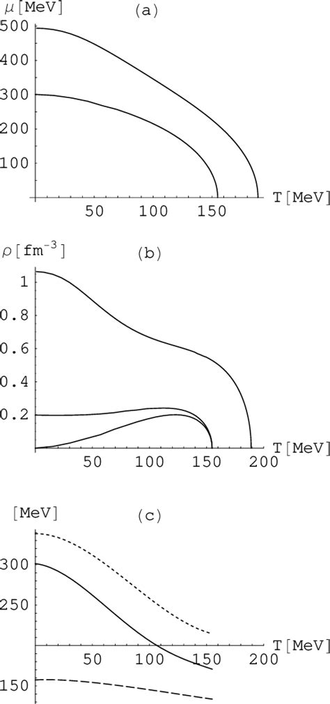 Figure 1 From Non Uniform Chiral Phase In Effective Chiral Quark Models