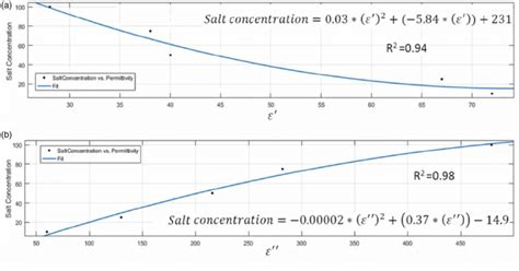 Relation Between Salt Concentration And Permittivity A The Real Download Scientific