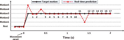 Figure 5 From Towards Zero Training For Myoelectric Control Based On A Wearable Wireless Semg