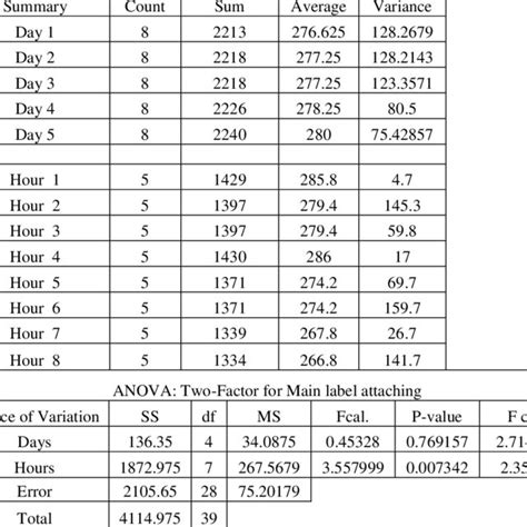 Two Way Anova Analysis Result Summary Download Table