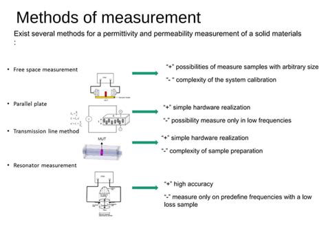 Dielectric Permittivity And Permeability Measurement System Ppt