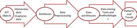 Data Mining Framework For Iot Download Scientific Diagram