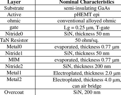 Phemt Frontside Process Layers Download Table