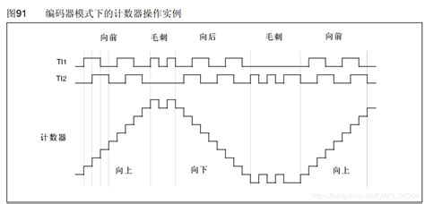 stm32cubemx 增量式pid调节电机速度（霍尔编码器） 编码器电机调速 qwq dioda的博客 csdn博客