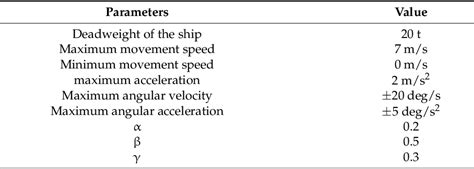 Table 3 From Unmanned Vessel Collision Avoidance Algorithm By Dynamic Window Approach Based On