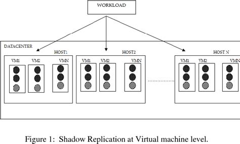 Figure 1 From Shadow Replication Using Dynamic Core Allocation For