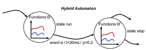 Example Of A Hybrid Automaton Download Scientific Diagram