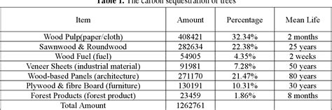 Table 1 From Carbon Sequestration Model Based On Entropy Weight Method