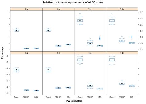 Relative Root Mean Square Errors In Percentage For Different Estimators