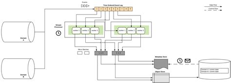 Applying The Micro Batching Pattern To Data Transfer Salesforce Engineering Blog