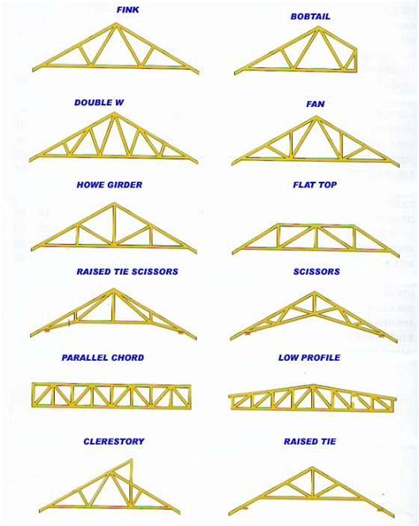 There Are Many Different Types Of Roof Trusses To Choose From Roof Truss Design Roof Trusses