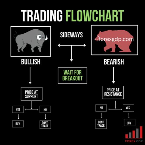 Trading Flowchart Simple Steps To Smarter Buy And Sell Decisions