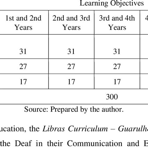 Number Of Learning Objectives Knowledge In The Propositions Of The
