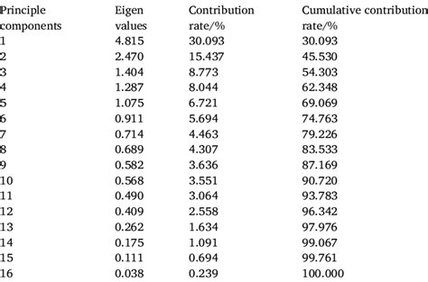 Factor Eigenvalues And Contribution Rates Download Scientific Diagram