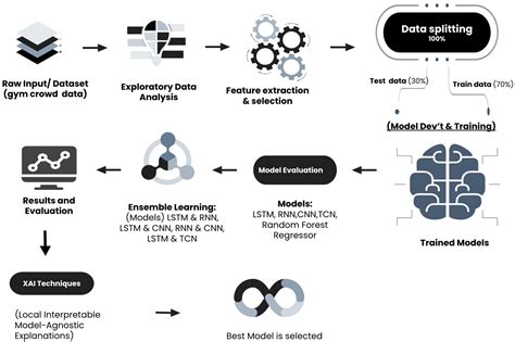 Local Interpretable Model Agnostic Approaches To Gym Crowd Predictive Modeling With Ensemble