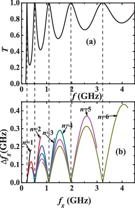 Colour On Line A Transmission Coefficient T Of The Sw Propagating