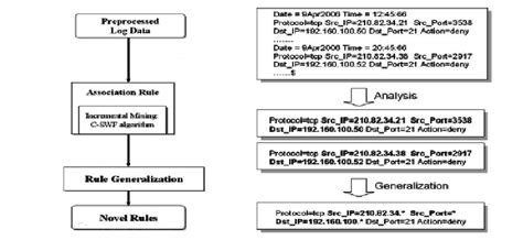 Rule Analysis Procedure For Firewall Policy Rules Generalization