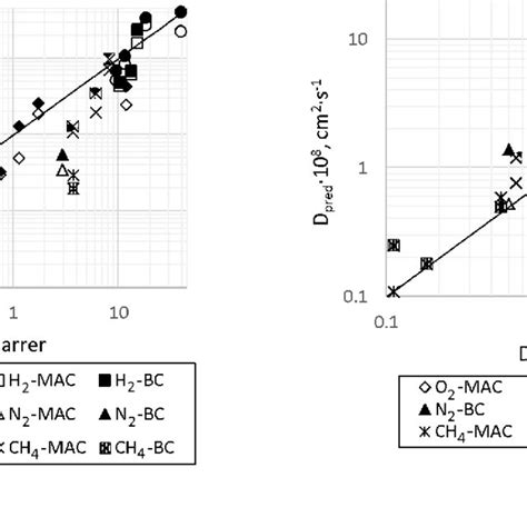 Comparison Diagram Of Predicted And Experimental Values Of Permeability Download Scientific