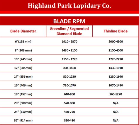 Blade Rpm