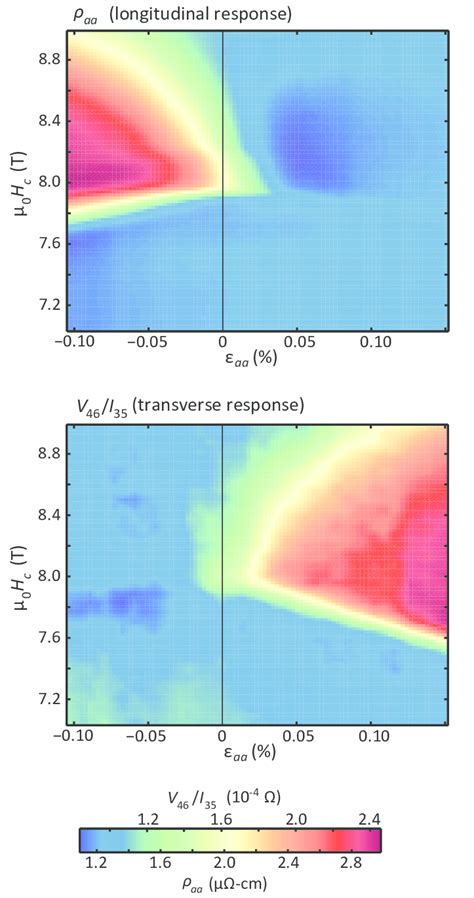 Figure S1 Longitudinal Response And Transverse Response For Strained