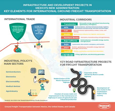 Infrastructure Projects Of Mexicos New President Claudia Sheinbaum