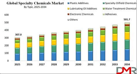 Specialty Chemicals Market To Reach Usd 5017 Bn By 2034