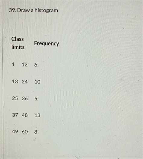 Solved 39 Draw A Histogram Class Limits Frequency 1 12 6 13