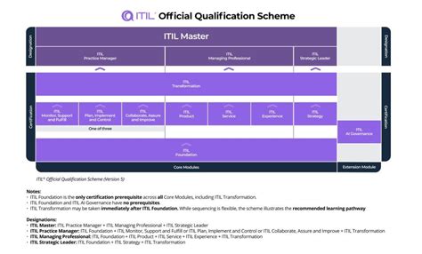 Itil Foundation Bridge Version 5 Mindmagine