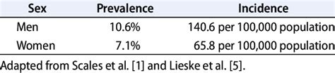 Contemporary Prevalence And Incidence Of Nephrolithiasis Download Table