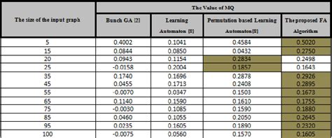 Table I From Software Modularization Using The Modified Firefly