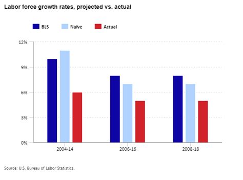 Labor Force Projections Summary Of Evaluations Us Bureau Of Labor