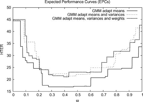 epc performance of standard gmm based system trained via map