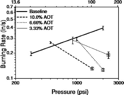 Figure 2 From Self Extinguishable Solid Propellant Semantic Scholar