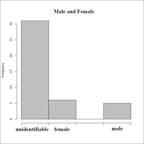 Histogram Of Collected Data Regardless Of Sampling Points Showing Male
