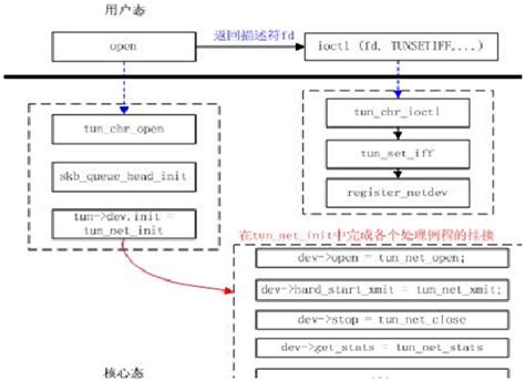 Linux Tap虚拟网卡驱动程序设计原理linux Tap Driver Csdn博客