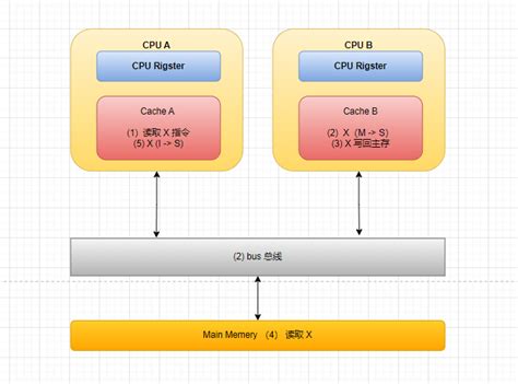 一文读懂从 Cpu 多级缓存 And 缓存一致性协议（mesi）到 Java 内存模型cpu 缓存和内存的一致性 Csdn博客