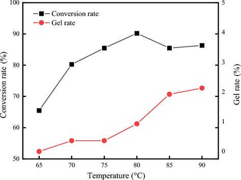 Effect Of Temperature On Emulsion Polymerization Conversion Rate And