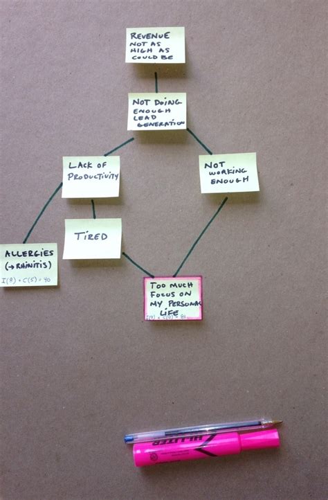 how to solve your problems visually using a solution map lifehack
