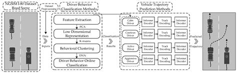Vehicle Trajectory Prediction Method Based On Driver Behavior